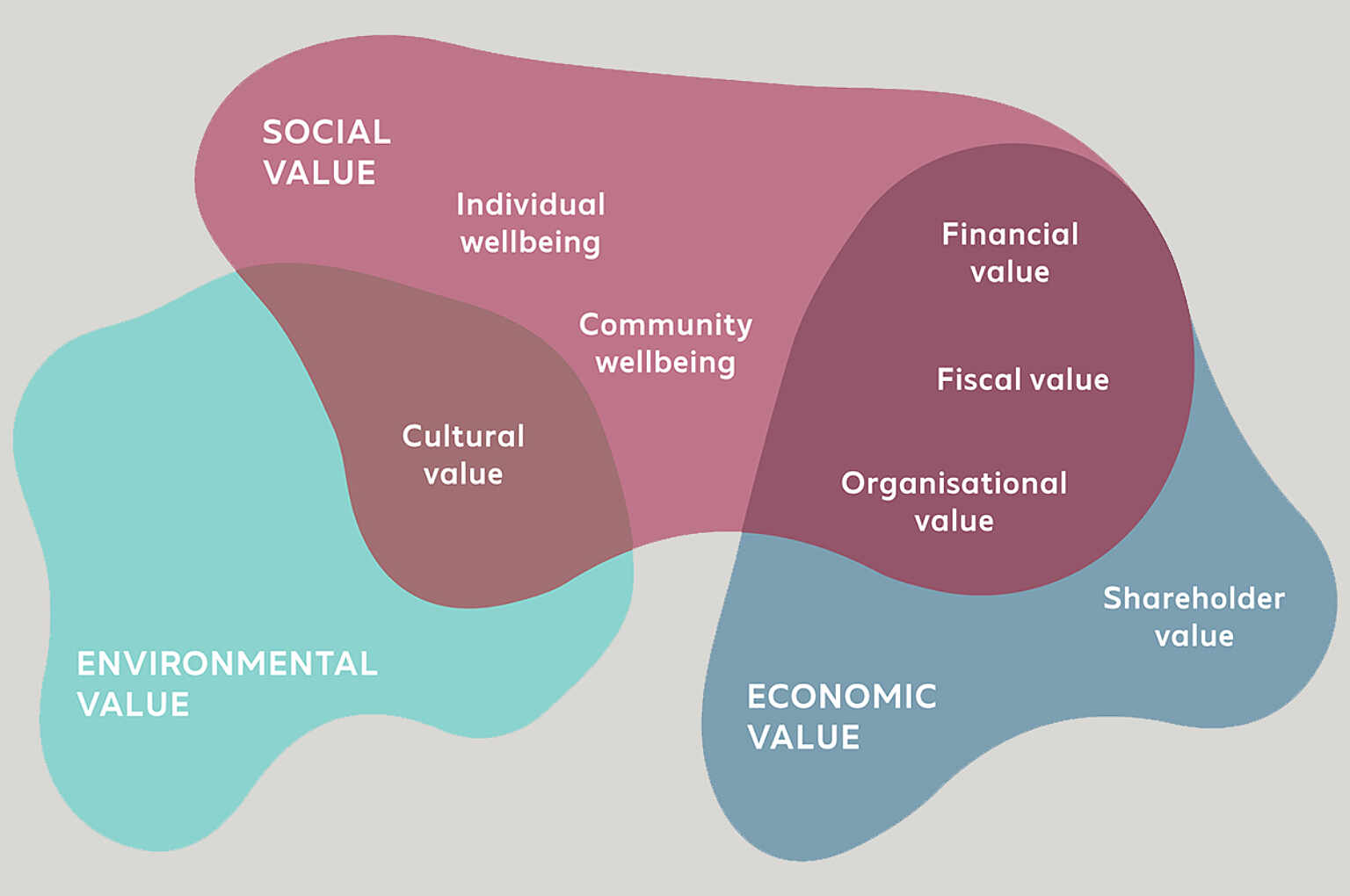 Social value: moving forward - Think Impact