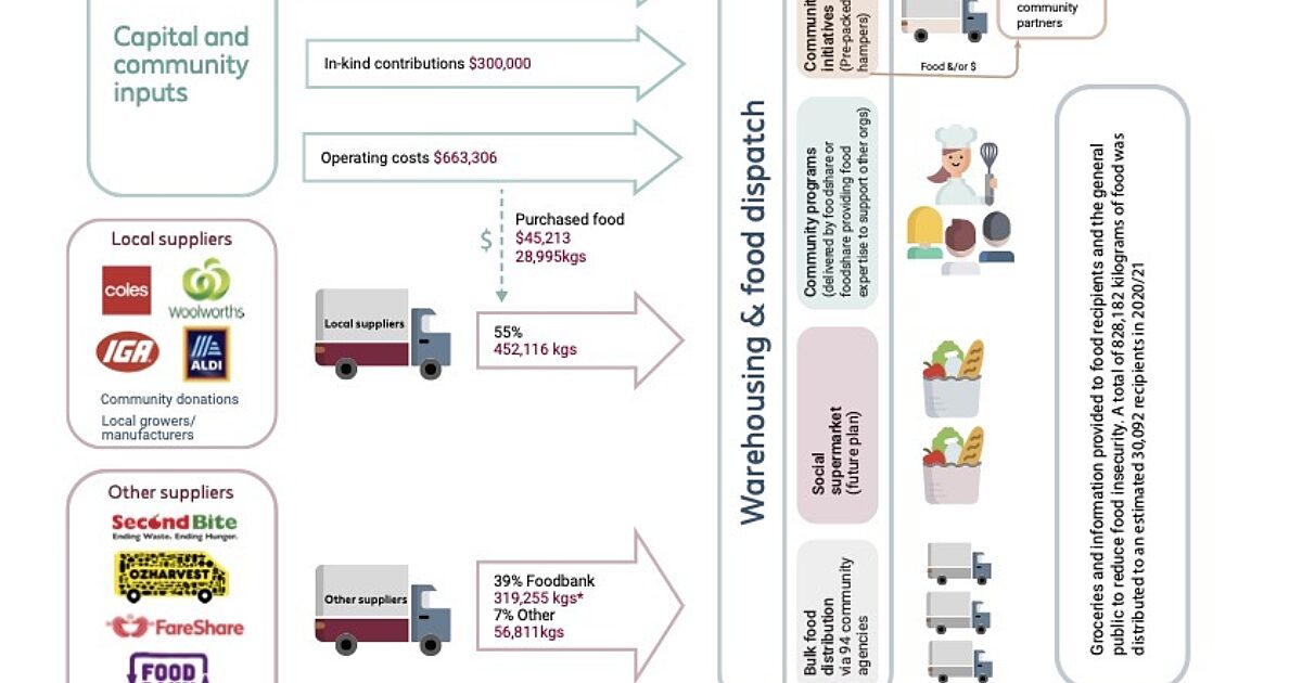 Victorian Regional Foodshare organisations - Think Impact