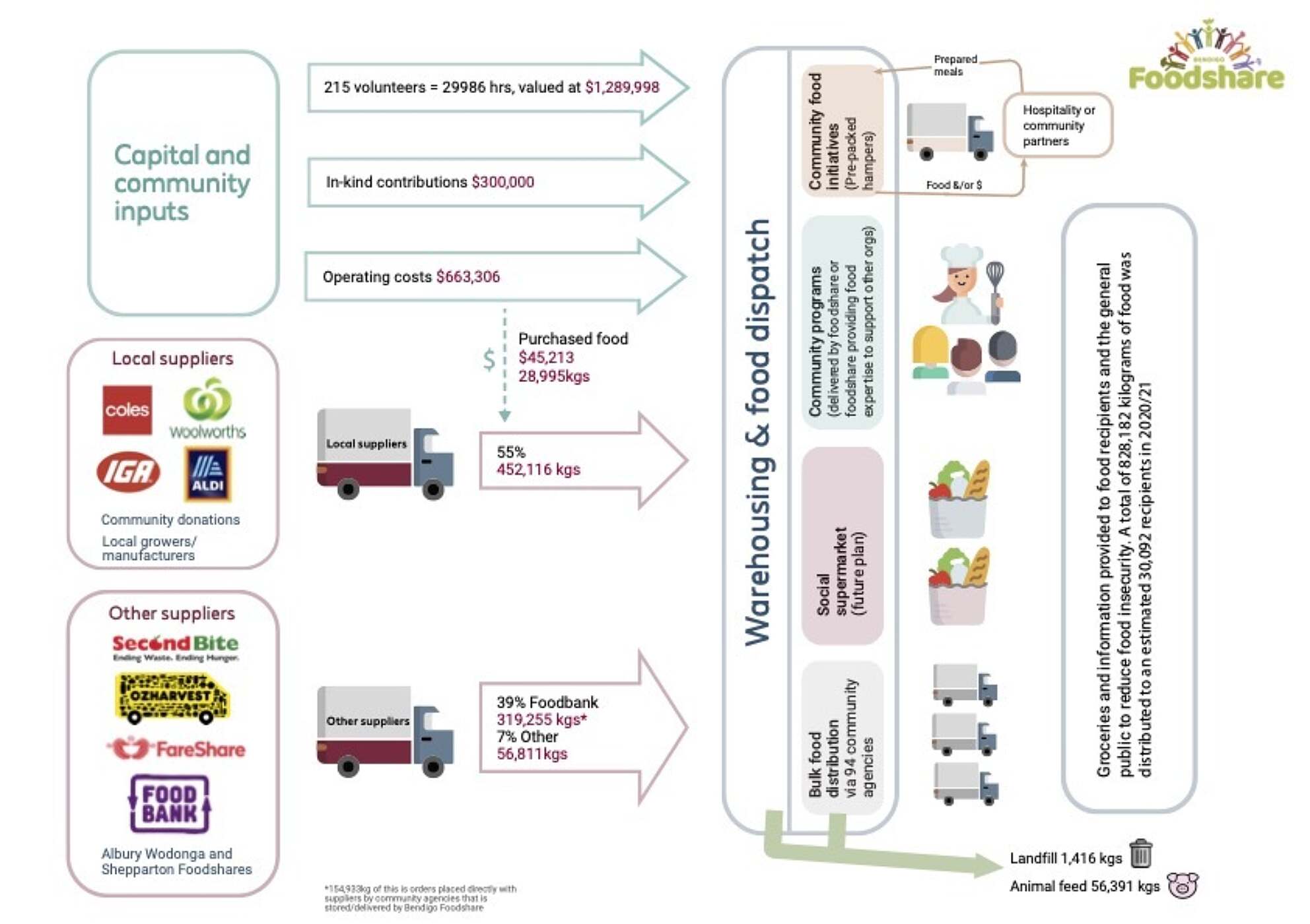 Victorian Regional Foodshare organisations - Think Impact